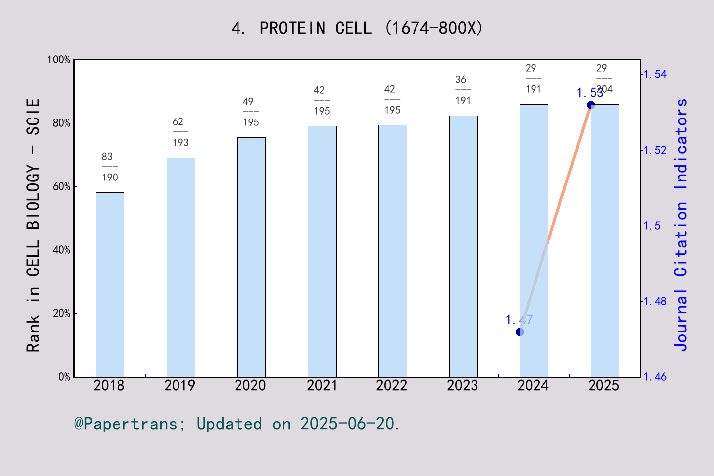 期刊影响因子2024/2025: Protein & Cell, PROTEIN CELL, ISSN:1674-800X, eISSN ...