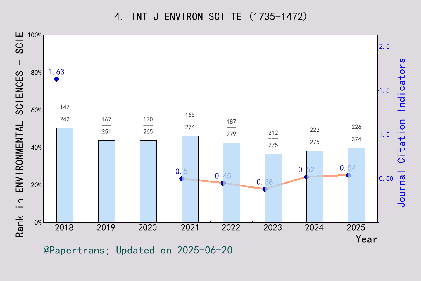 期刊影响因子2024/2025: International Journal of Environmental Science and Technology, INT J ENVIRON ...