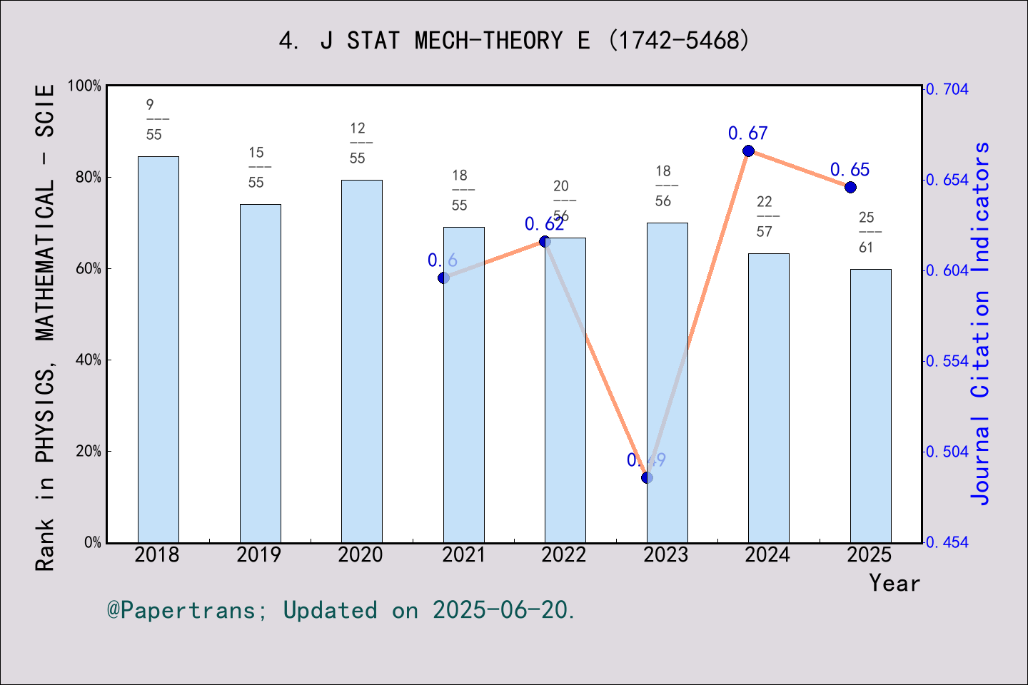 期刊影响因子2024/2025: JOURNAL OF STATISTICAL MECHANICS-THEORY AND EXPERIMENT ...