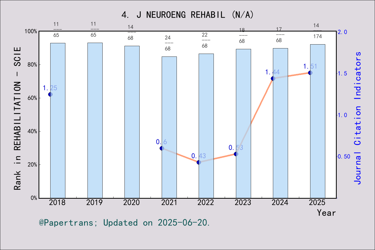 期刊影响因子2024/2025: Journal of NeuroEngineering and Rehabilitation, J NEUROENG REHABIL, ISSN ...