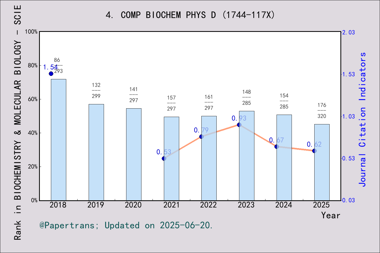 期刊影响因子2024/2025: Comparative Biochemistry and Physiology D-Genomics ...