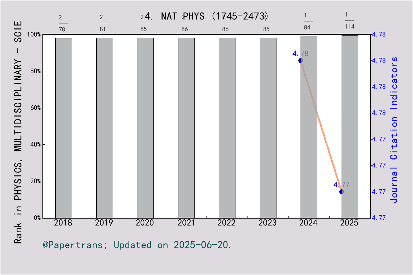 期刊影响因子2024/2025: Nature Physics, NAT PHYS, ISSN:1745-2473, eISSN:1745-2481