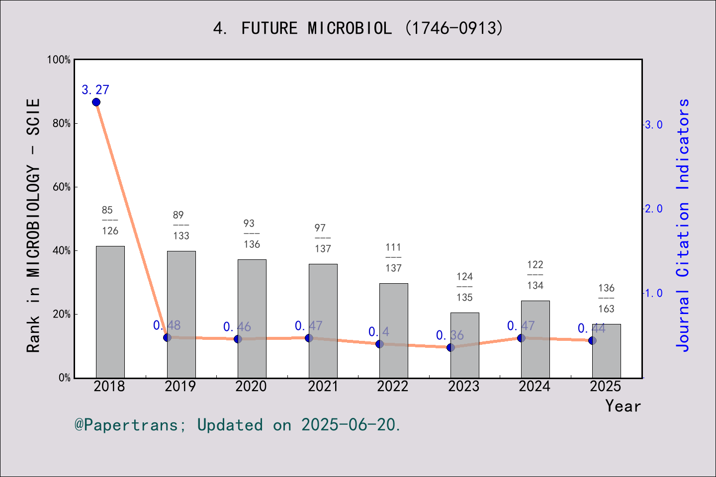 期刊影响因子2024/2025: Future Microbiology, FUTURE MICROBIOL, ISSN:1746-0913 ...