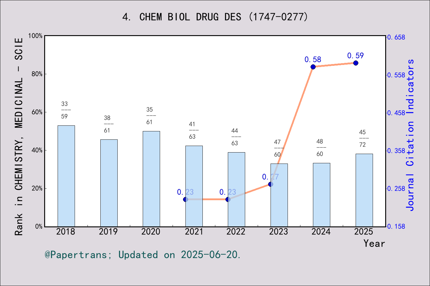 期刊影响因子2024/2025: Chemical Biology & Drug Design, CHEM BIOL DRUG DES ...