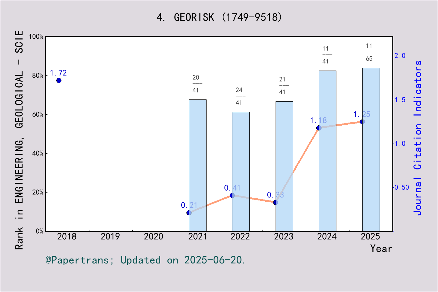 期刊影响因子2024/2025: Georisk-Assessment and Management of Risk for ...