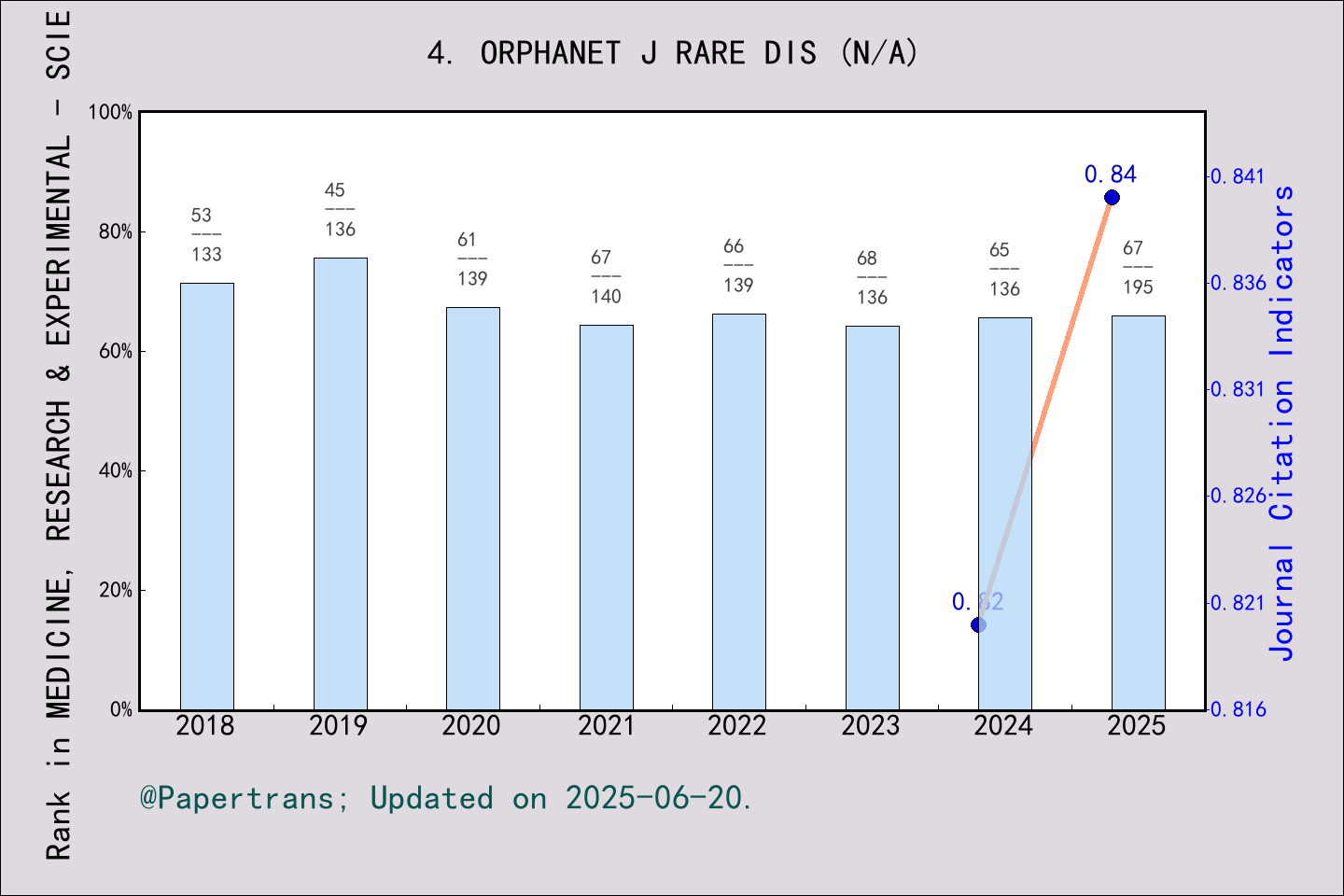 期刊影响因子2024/2025: Orphanet Journal of Rare Diseases, ORPHANET J RARE DIS ...