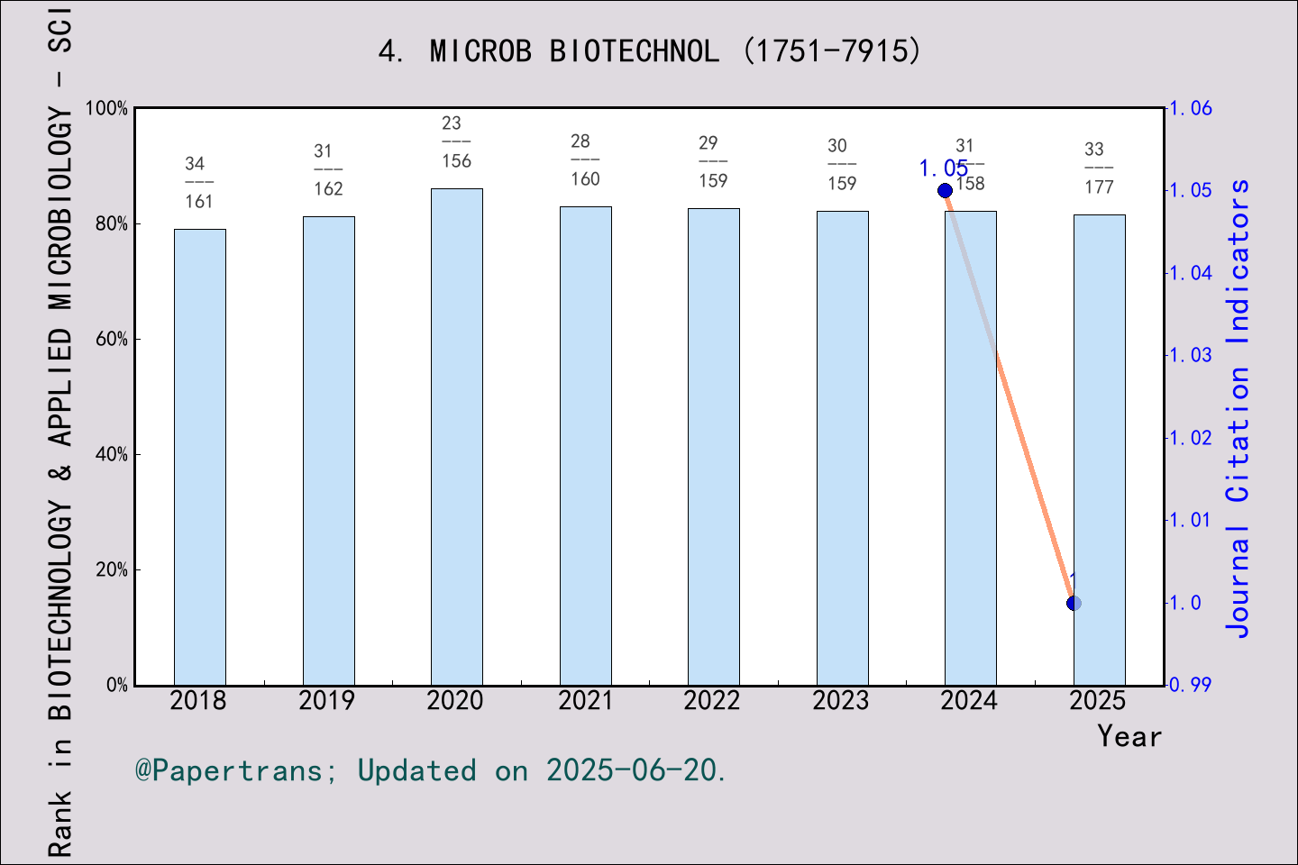 期刊影响因子2024/2025: Microbial Biotechnology, MICROB BIOTECHNOL, ISSN:1751 ...