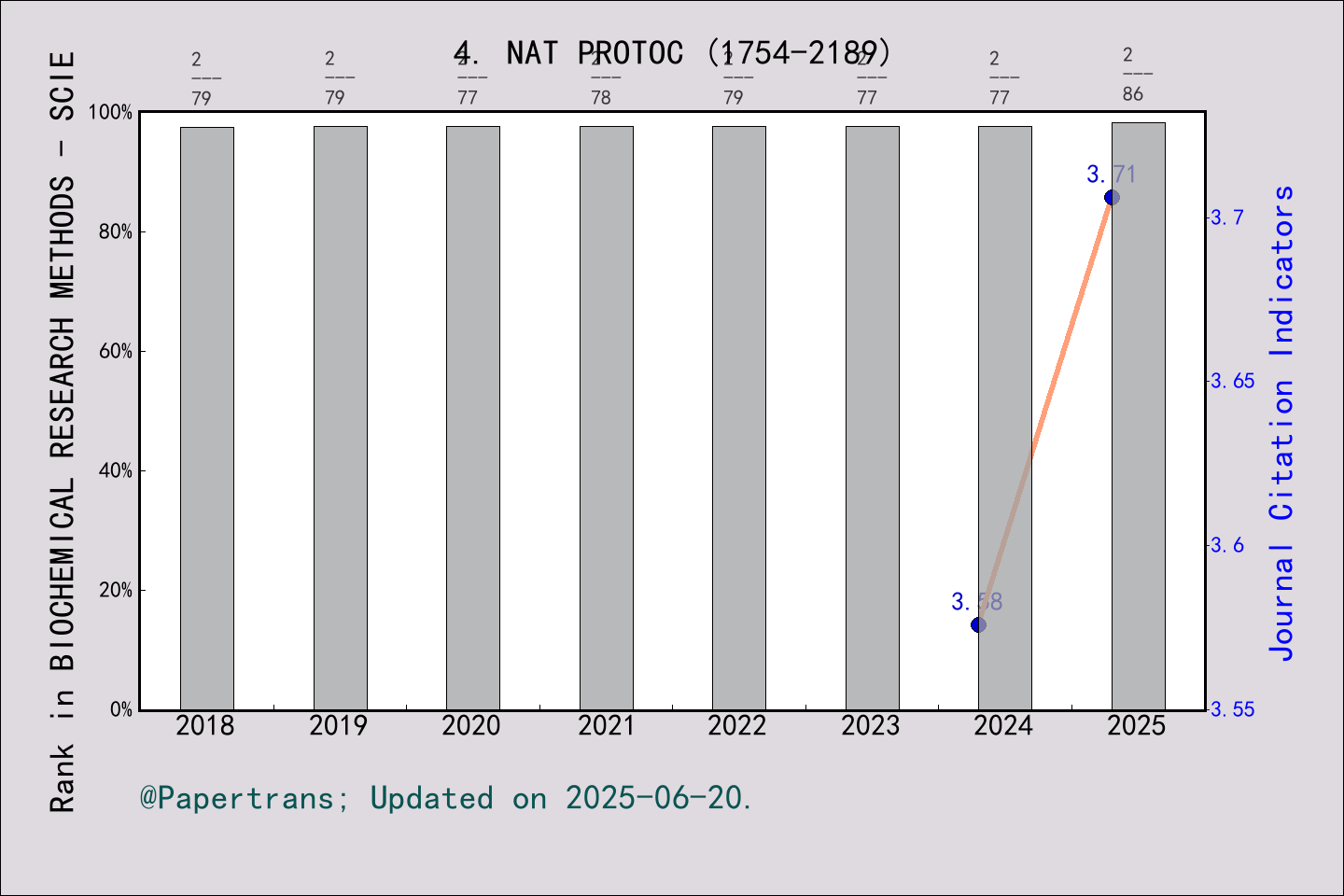 期刊影响因子2024/2025: Nature Protocols, NAT PROTOC, ISSN:1754-2189, eISSN ...