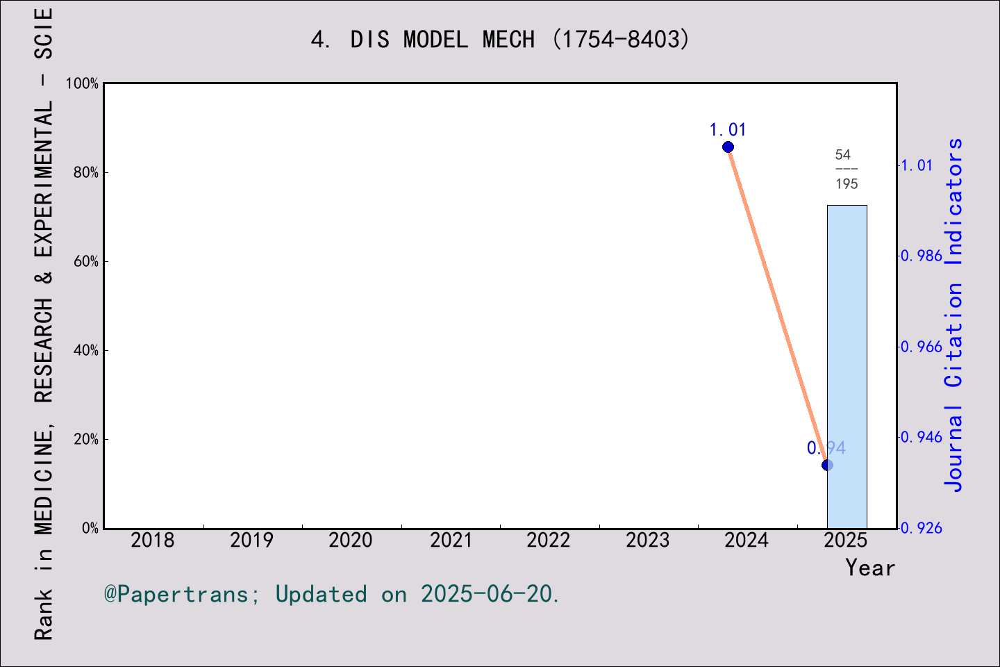 期刊影响因子2024/2025: Disease Models & Mechanisms, DIS MODEL MECH, ISSN:1754 ...