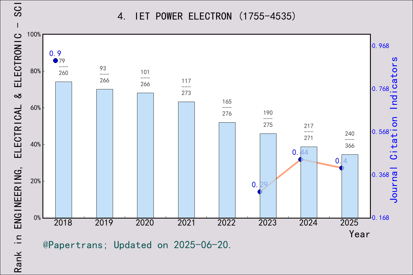 期刊影响因子2024/2025: IET Power Electronics, IET POWER ELECTRON, ISSN:1755 ...
