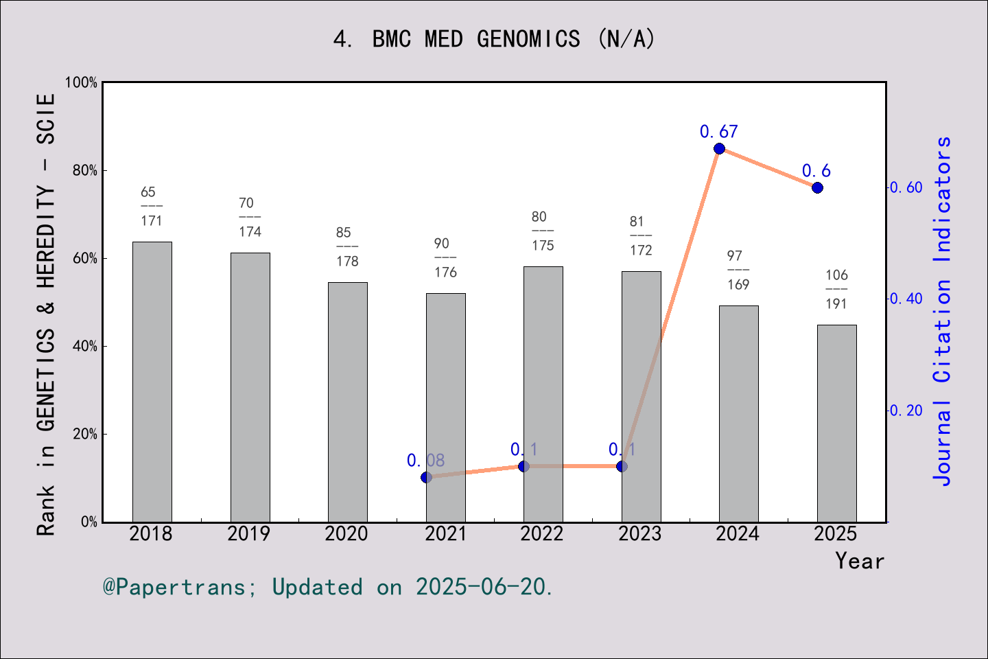 期刊影响因子2024/2025: BMC Medical Genomics, BMC MED GENOMICS, ISSN:-, eISSN ...