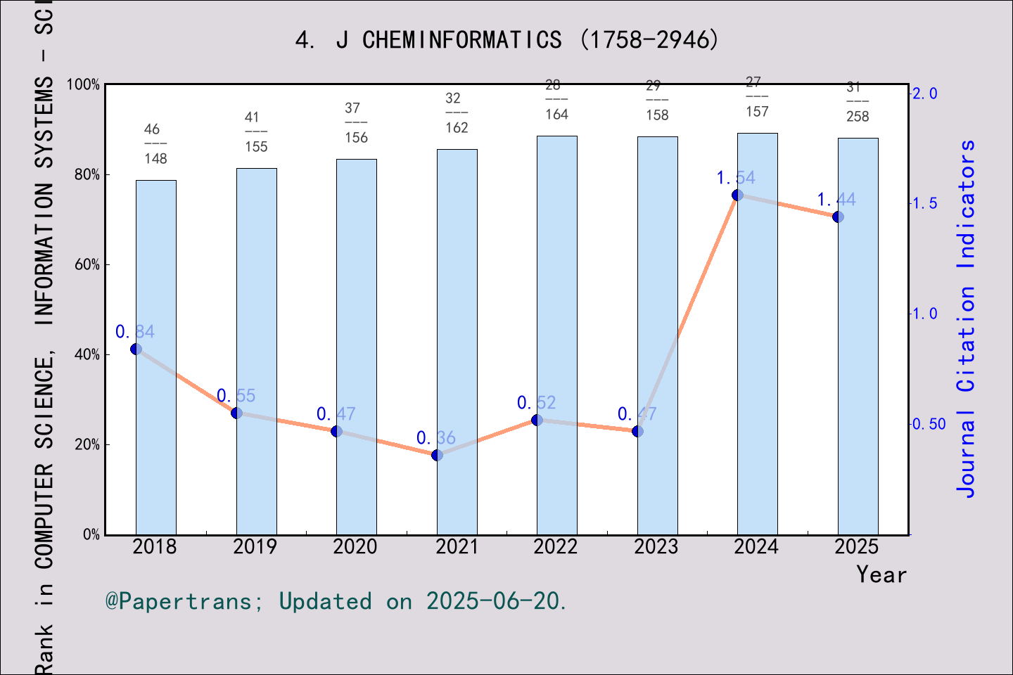 期刊影响因子2024/2025: Journal of Cheminformatics, J CHEMINFORMATICS, ISSN ...
