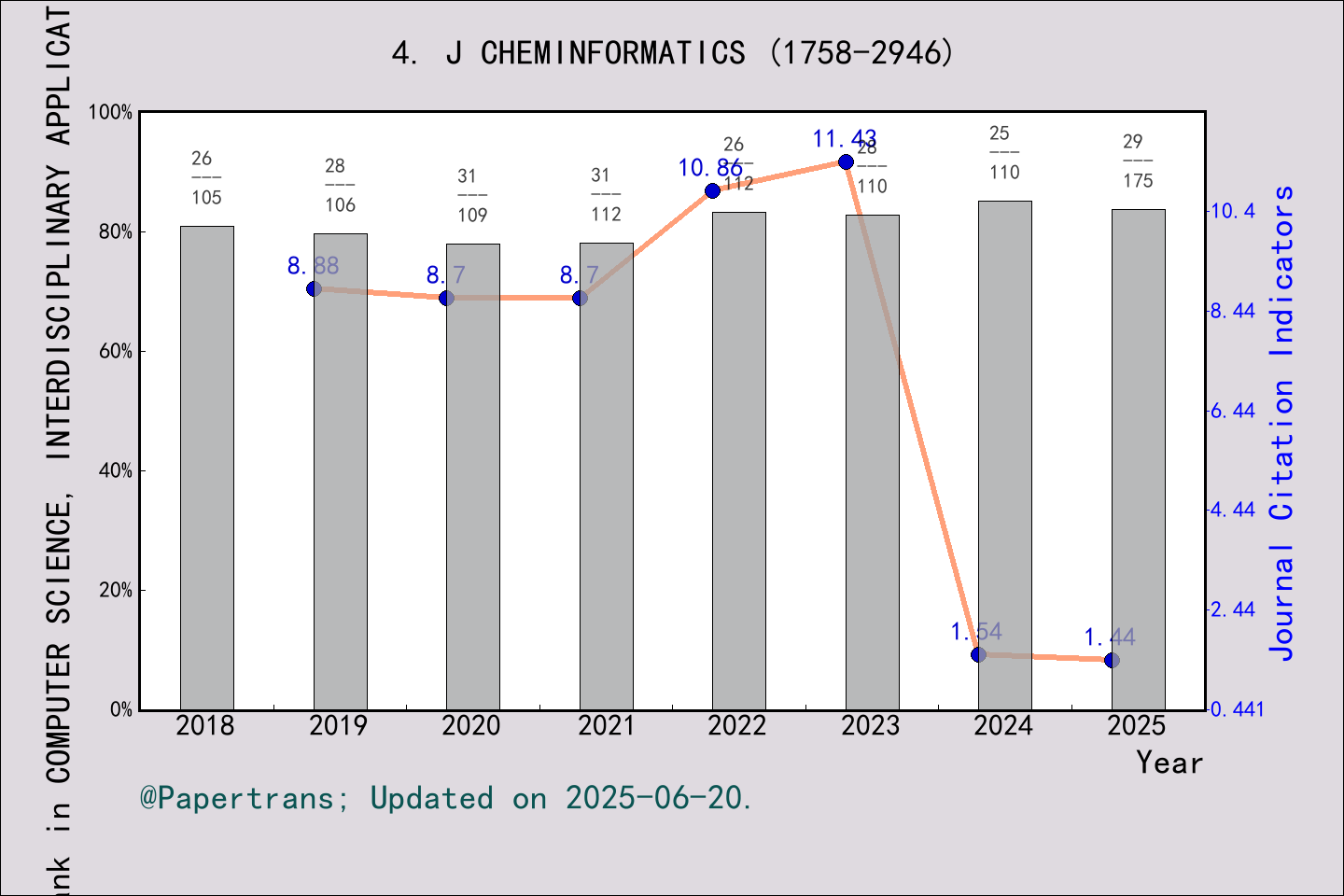 期刊影响因子2024/2025: Journal of Cheminformatics, J CHEMINFORMATICS, ISSN ...