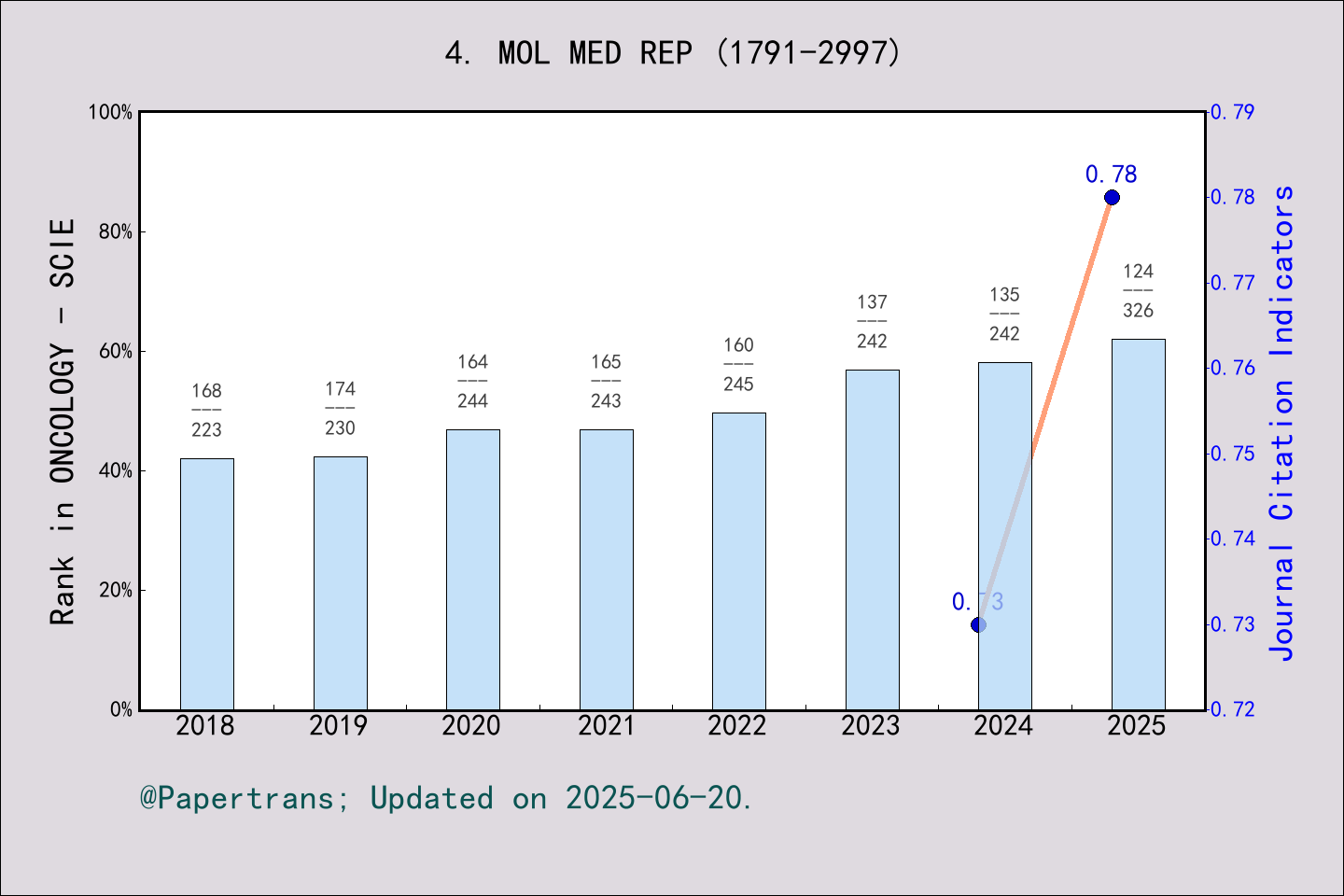 期刊影响因子2024/2025: Molecular Medicine Reports, MOL MED REP, ISSN:1791 ...