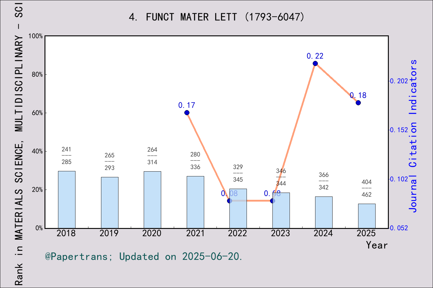 期刊影响因子2024/2025: Functional Materials Letters, FUNCT MATER LETT, ISSN ...