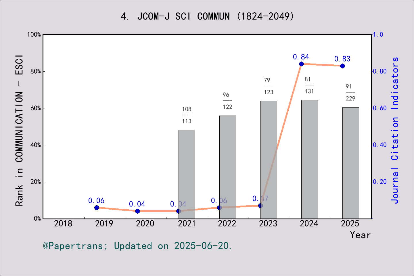 期刊影响因子2024/2025: JCOM-Journal of Science Communication, JCOM-J SCI ...