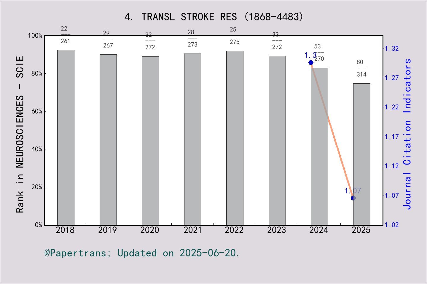 期刊影响因子2024/2025: Translational Stroke Research, TRANSL STROKE RES, ISSN:1868-4483, eISSN:1868-601X