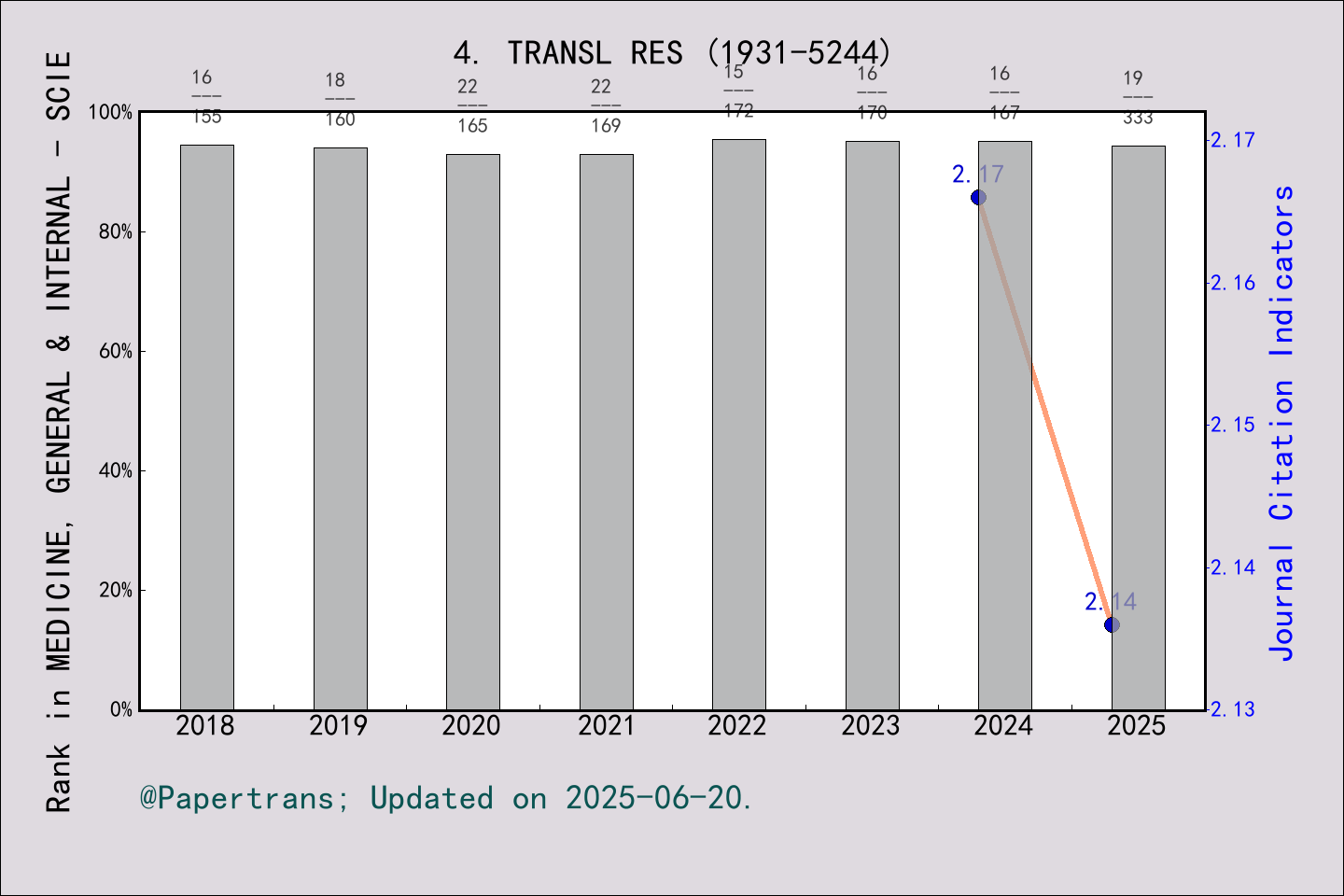 期刊影响因子2024/2025: Translational Research, TRANSL RES, ISSN:1931-5244, eISSN:1878-1810