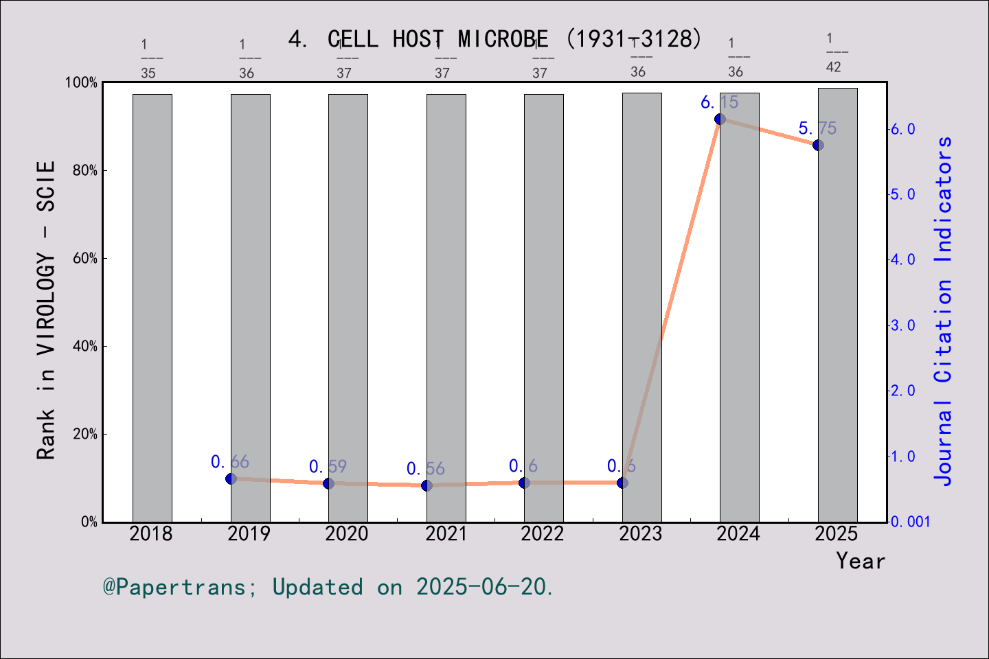 期刊影响因子2024/2025: Cell Host & Microbe, CELL HOST MICROBE, ISSN:1931-3128 ...