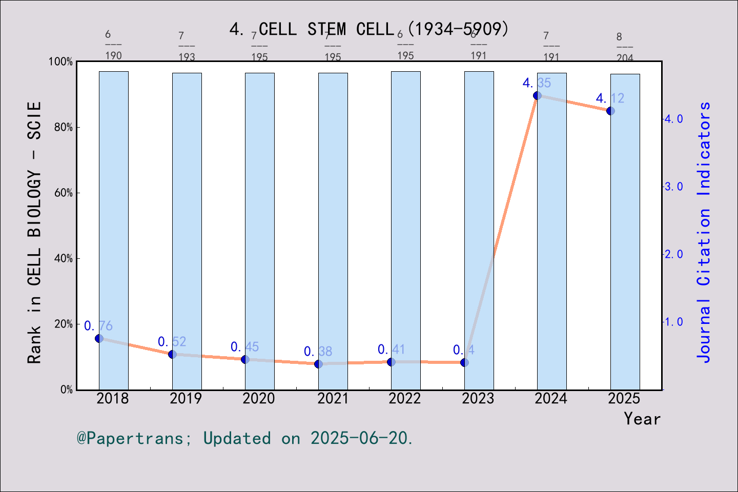 期刊影响因子2024/2025: Cell Stem Cell, CELL STEM CELL, ISSN:1934-5909, eISSN ...