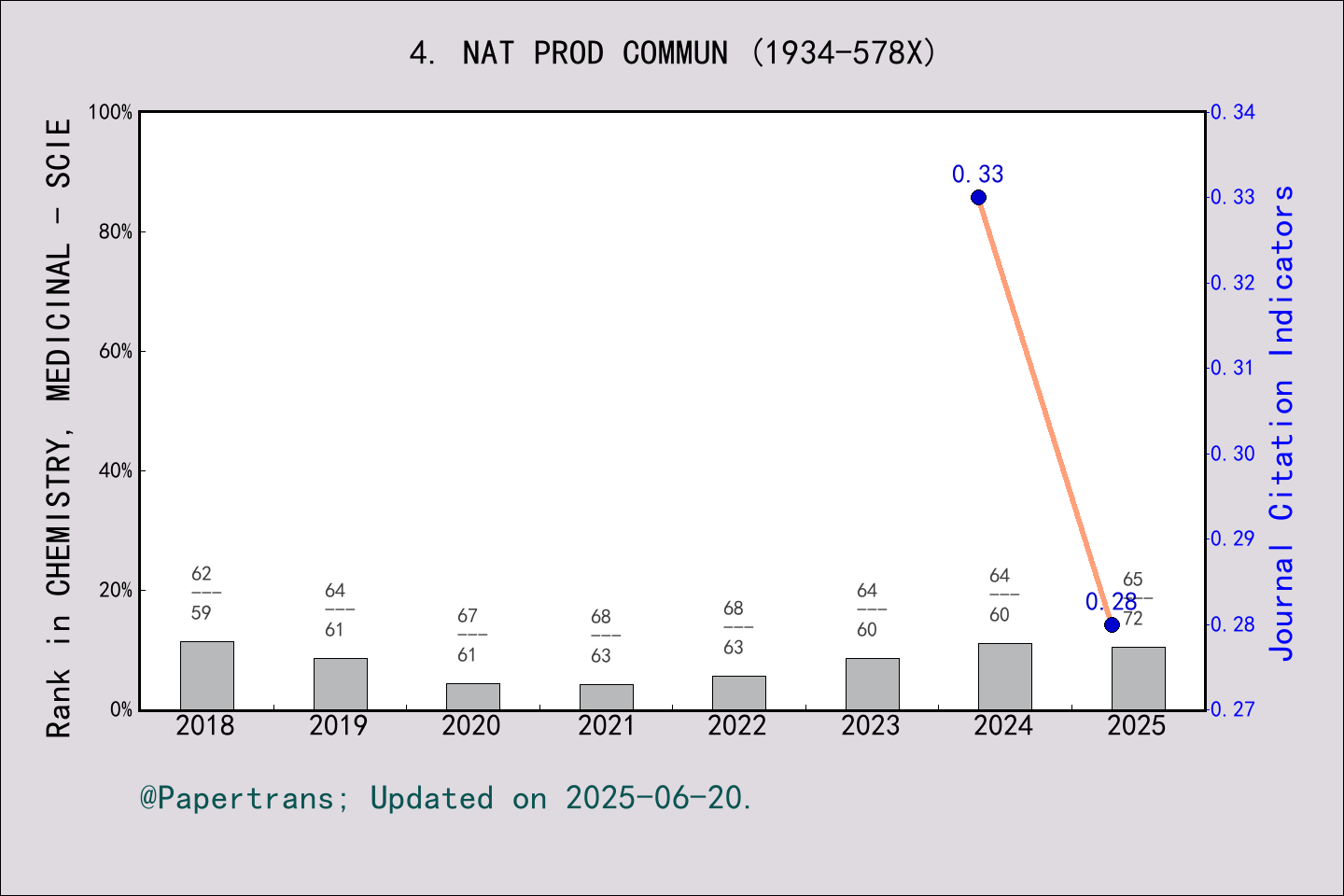 期刊影响因子2024/2025: Natural Product Communications, NAT PROD COMMUN, ISSN ...