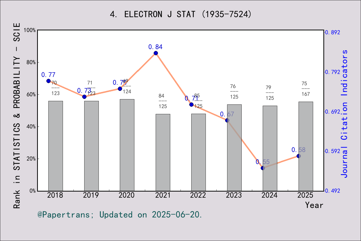 期刊影响因子2024/2025: Electronic Journal of Statistics, ELECTRON J STAT ...