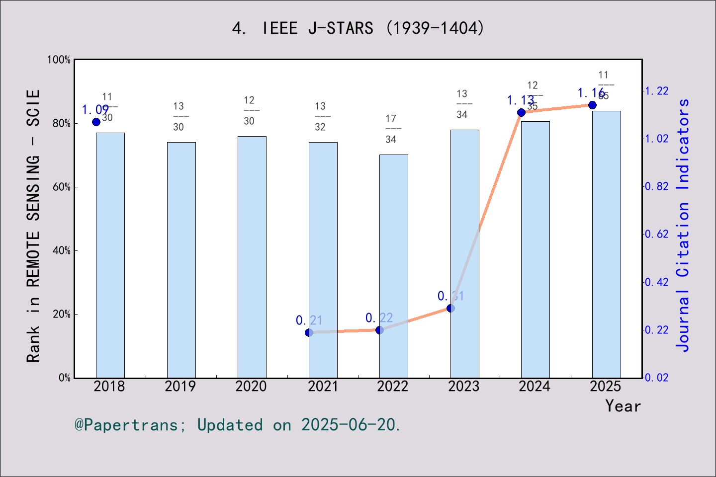 期刊影响因子2024/2025: IEEE Journal of Selected Topics in Applied Earth ...