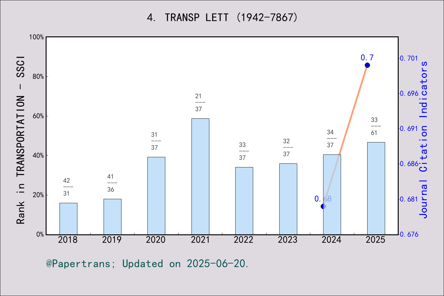 期刊影响因子2024/2025: Transportation Letters-The International Journal of ...