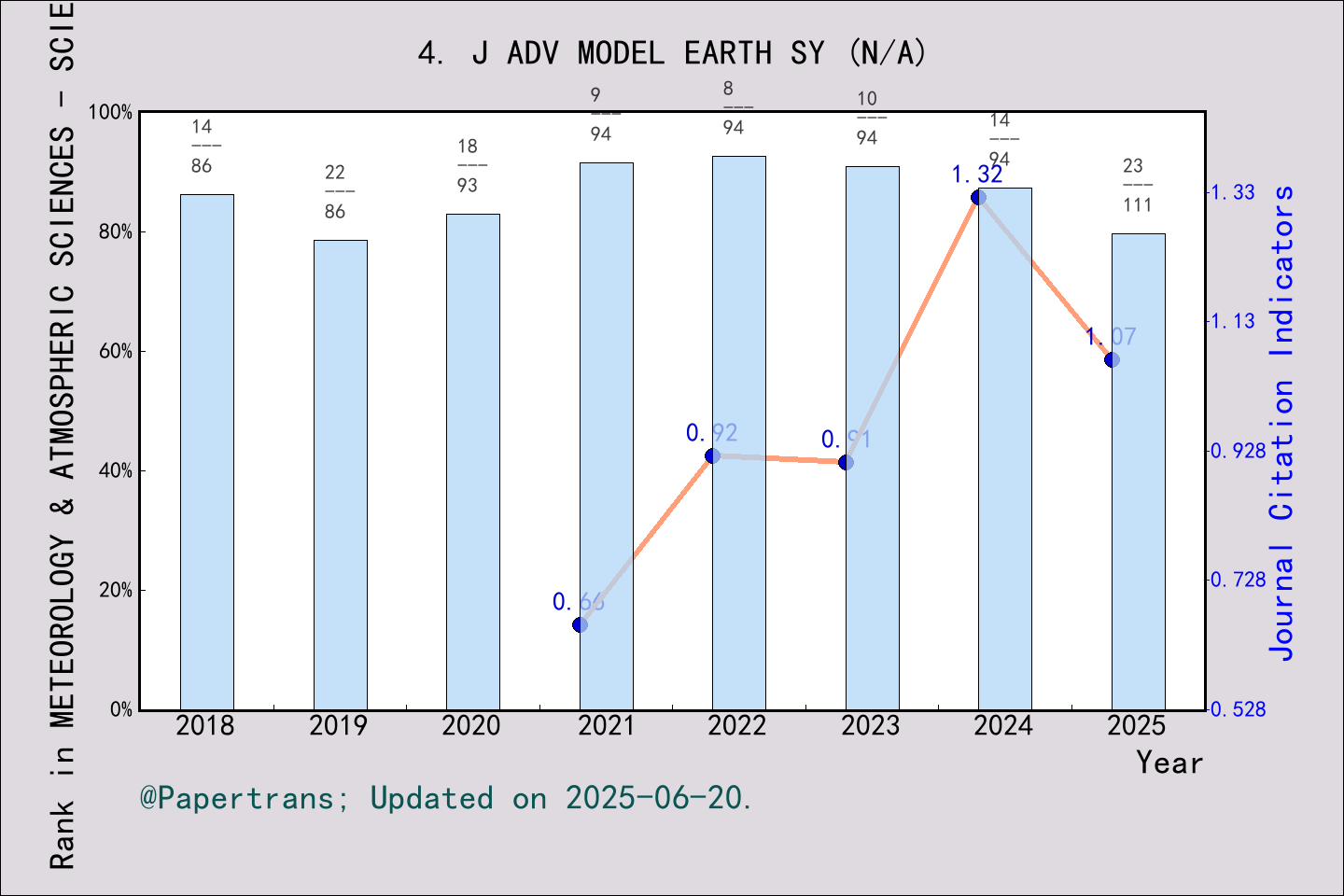 期刊影响因子2024/2025: Journal of Advances in Modeling Earth Systems, J ADV ...