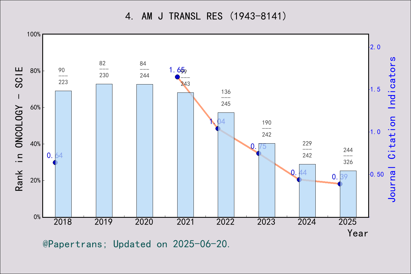 期刊影响因子2024/2025: American Journal of Translational Research, AM J TRANSL RES, ISSN:1943-8141 ...