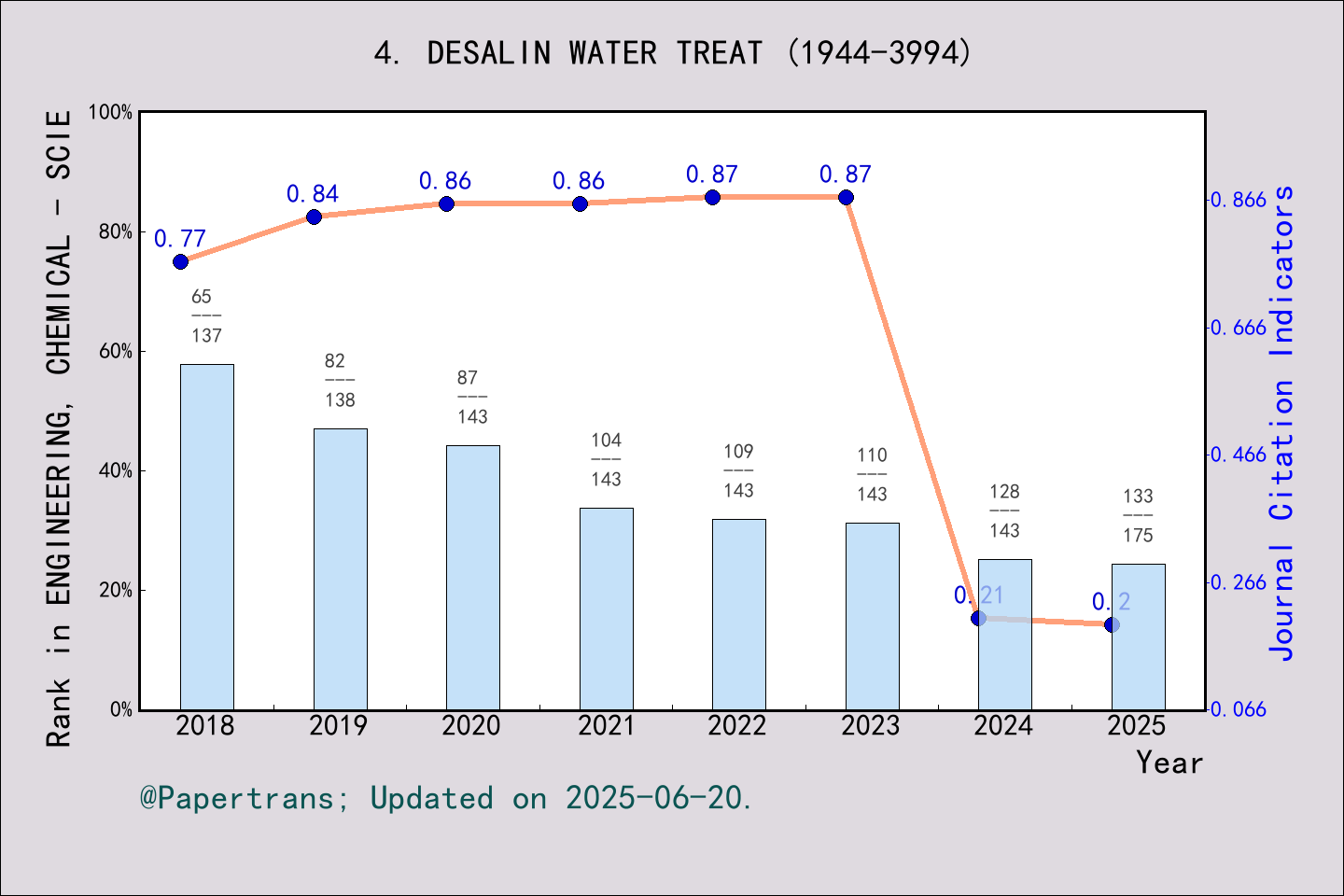 期刊影响因子2024/2025: Desalination and Water Treatment, DESALIN WATER TREAT ...