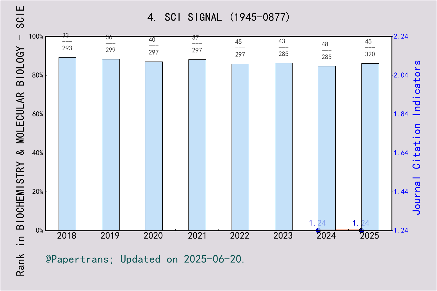 期刊影响因子2024/2025: Science Signaling, SCI SIGNAL, ISSN:1945-0877, eISSN:1937-9145