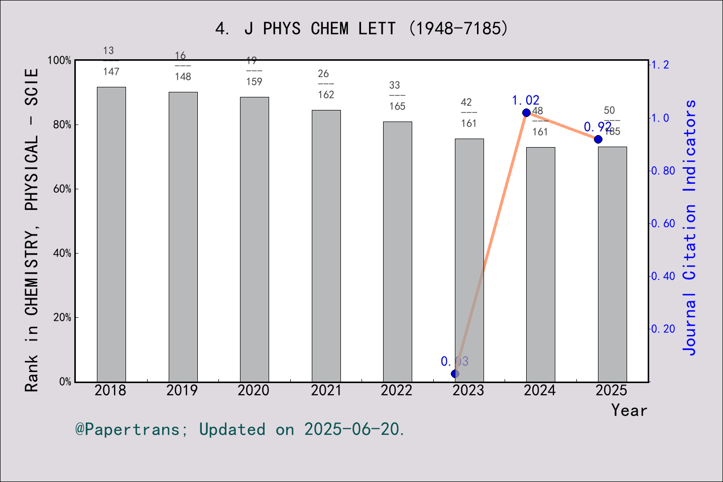 期刊影响因子2024/2025: Journal of Physical Chemistry Letters, J PHYS CHEM ...