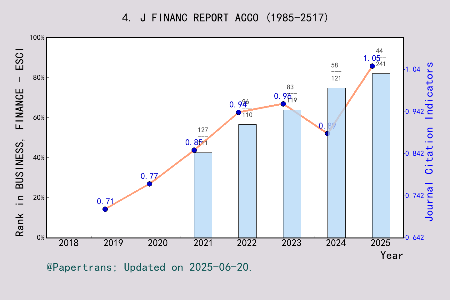 期刊影响因子2024/2025: Journal of Financial Reporting and Accounting, J ...