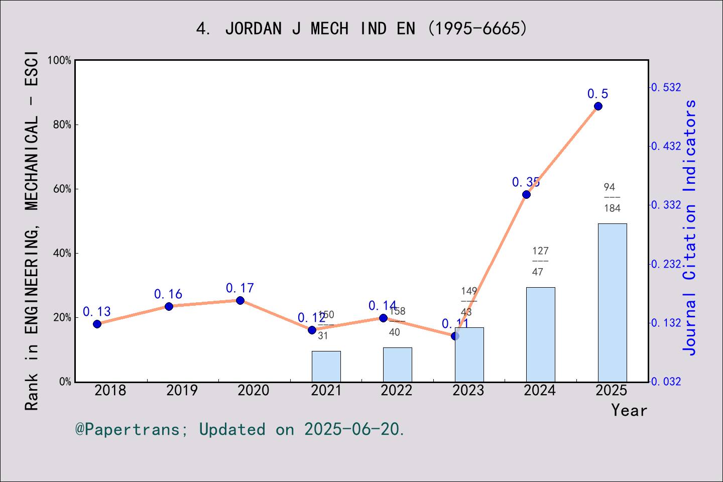 期刊影响因子2024/2025: Jordan Journal of Mechanical and Industrial ...