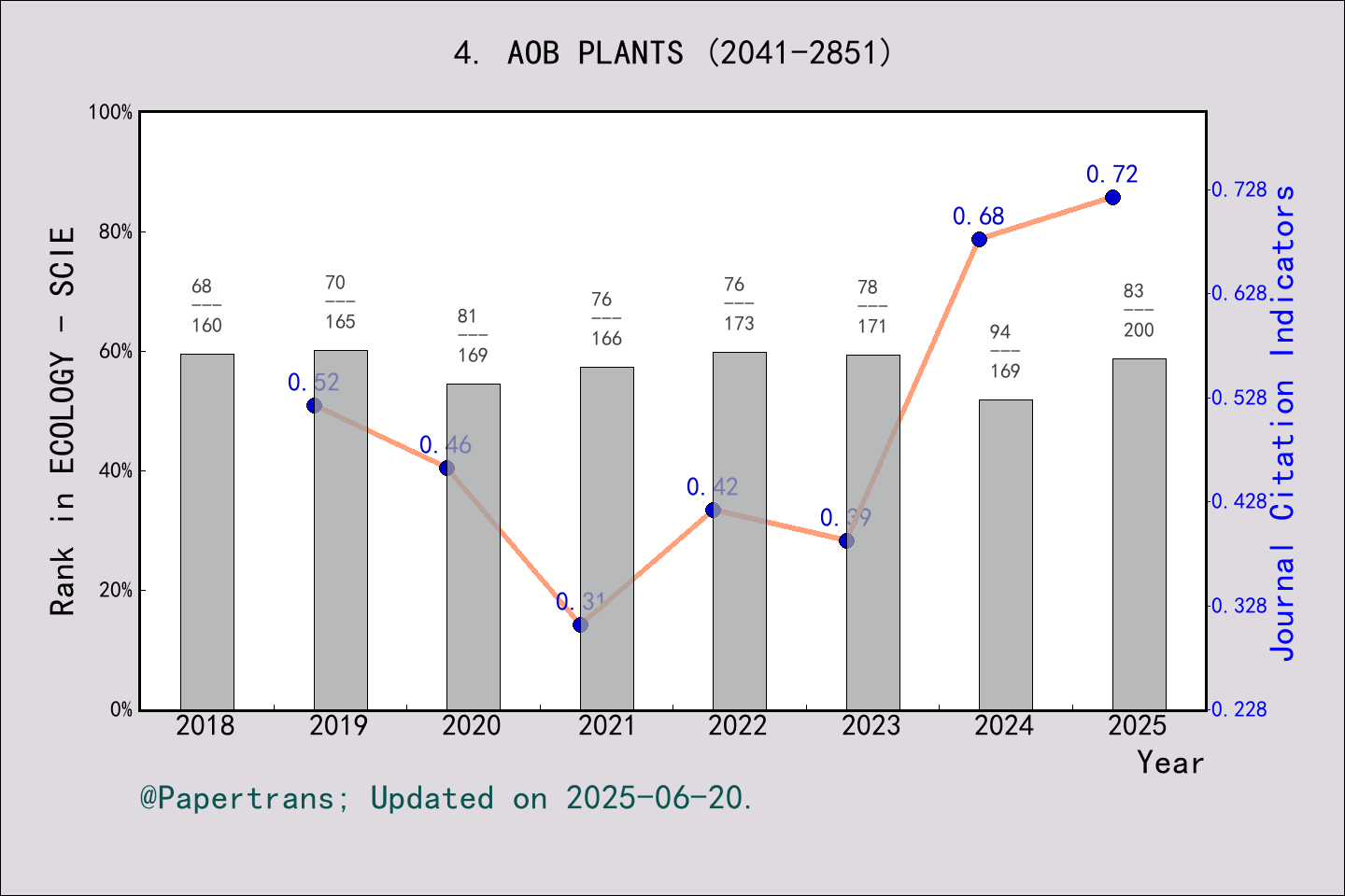 期刊影响因子2024/2025: AoB Plants, AOB PLANTS, ISSN:2041-2851, eISSN:2041-2851