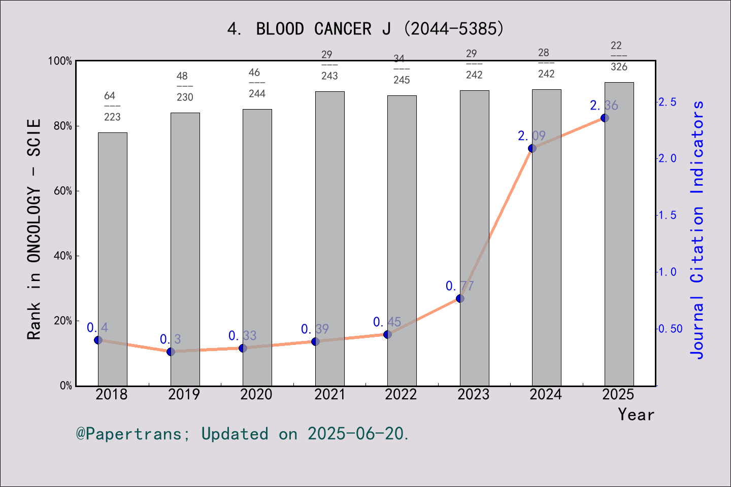 期刊影响因子2024/2025: Blood Cancer Journal, BLOOD CANCER J, ISSN:2044-5385 ...