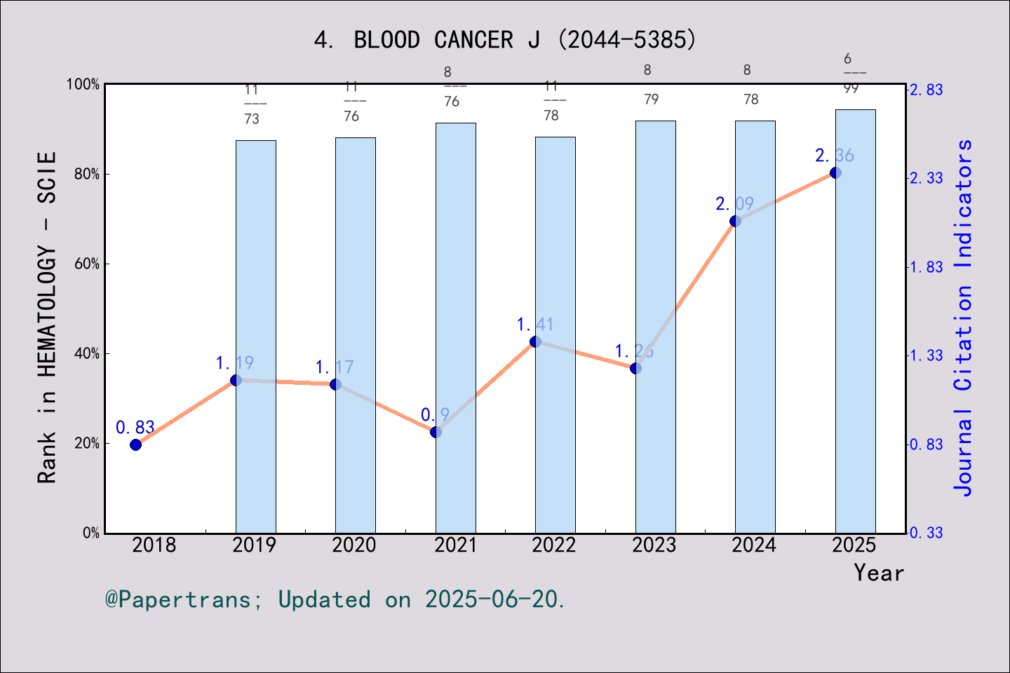期刊影响因子2024/2025: Blood Cancer Journal, BLOOD CANCER J, ISSN:2044-5385 ...