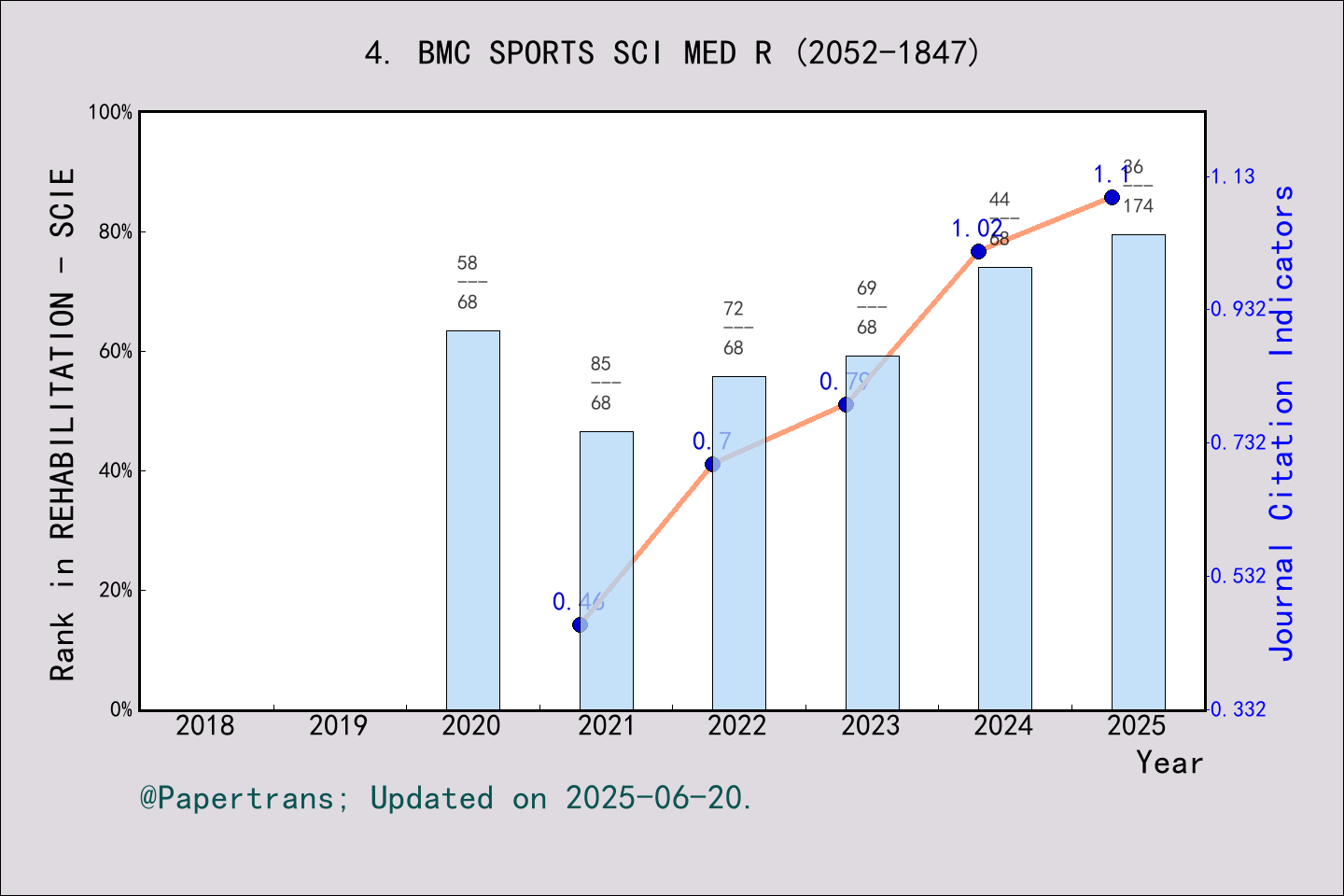 期刊影响因子2024/2025: BMC Sports Science Medicine and Rehabilitation, BMC SPORTS SCI MED R, ISSN:2052 ...