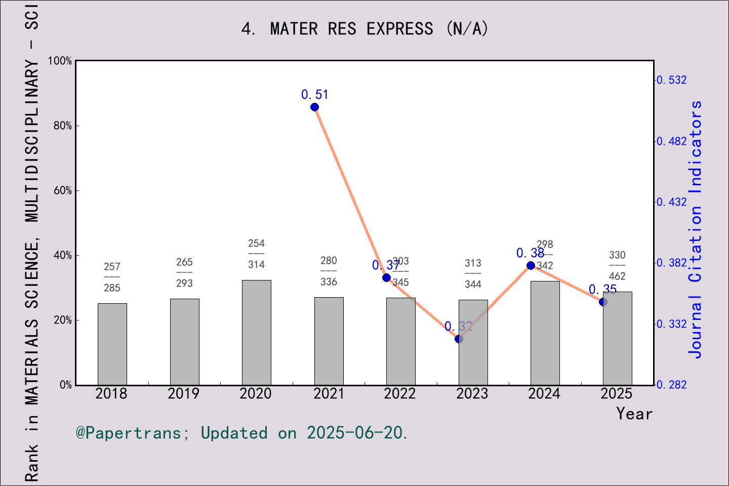期刊影响因子2024/2025: Materials Research Express, MATER RES EXPRESS, ISSN:-, eISSN:2053-1591