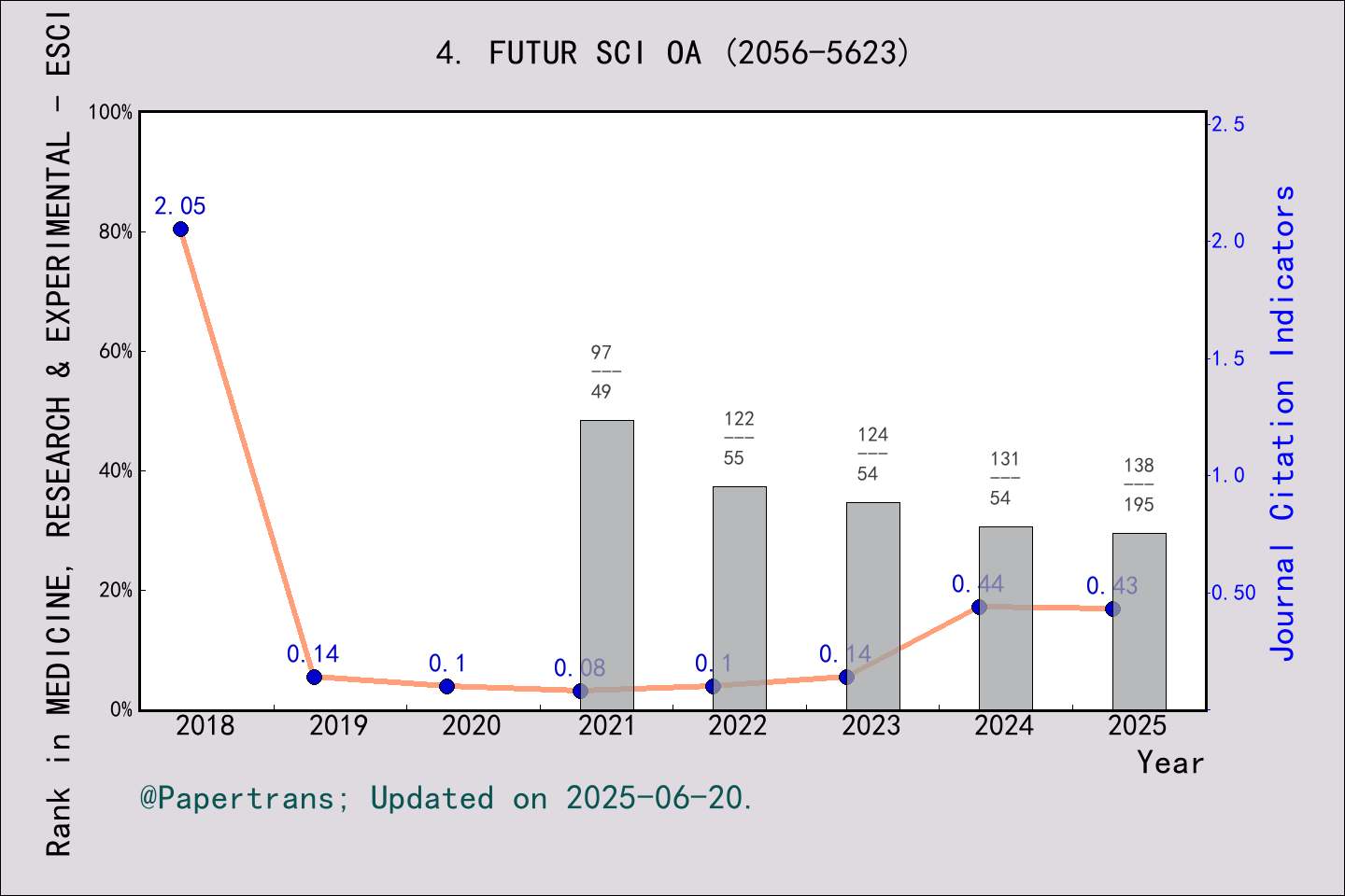 期刊影响因子2024/2025: Future Science OA, FUTUR SCI OA, ISSN:2056-5623, eISSN:2056-5623