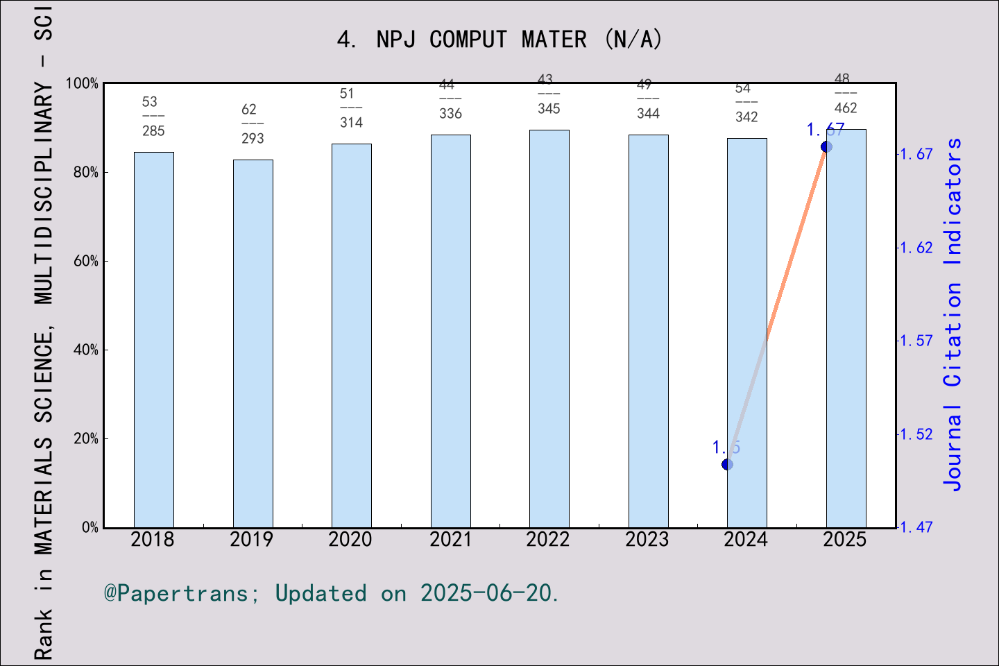 期刊影响因子2024/2025: npj Computational Materials, NPJ COMPUT MATER, ISSN:-, eISSN:2057-3960