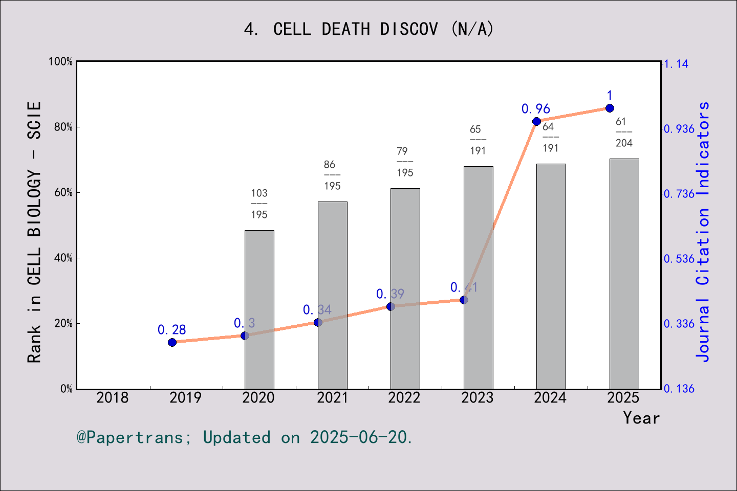 期刊影响因子2024/2025: Cell Death Discovery, CELL DEATH DISCOV, ISSN:-, eISSN:2058-7716