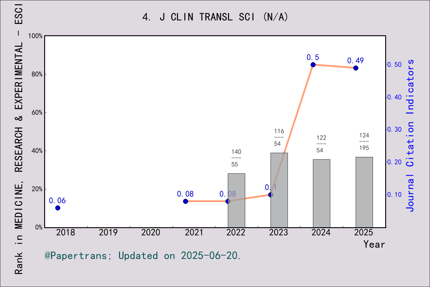 期刊影响因子2024/2025: Journal of Clinical and Translational Science, J CLIN TRANSL SCI, ISSN:-, eISSN ...