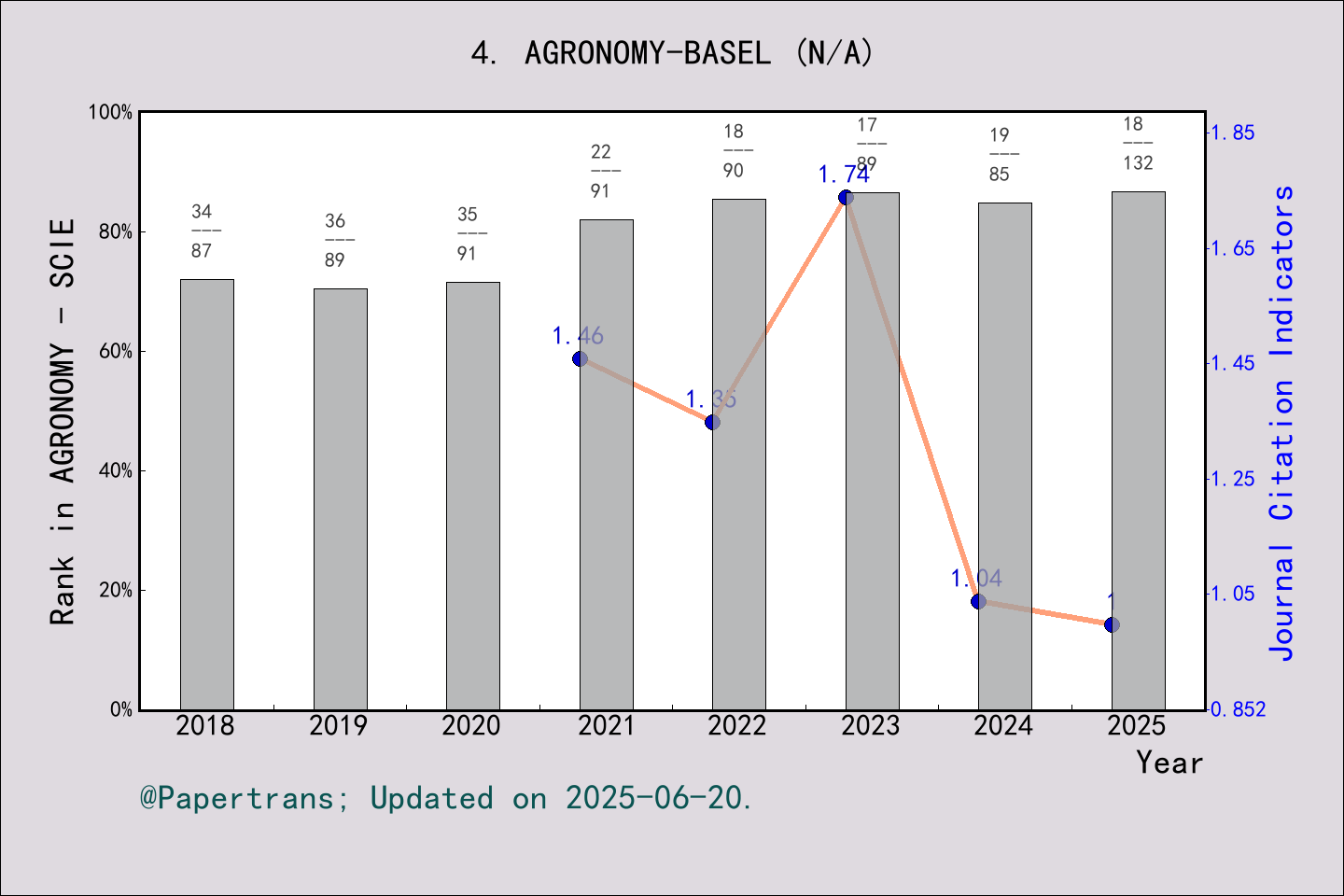 期刊影响因子2024/2025: Agronomy-Basel, AGRONOMY-BASEL, ISSN:-, eISSN:2073-4395