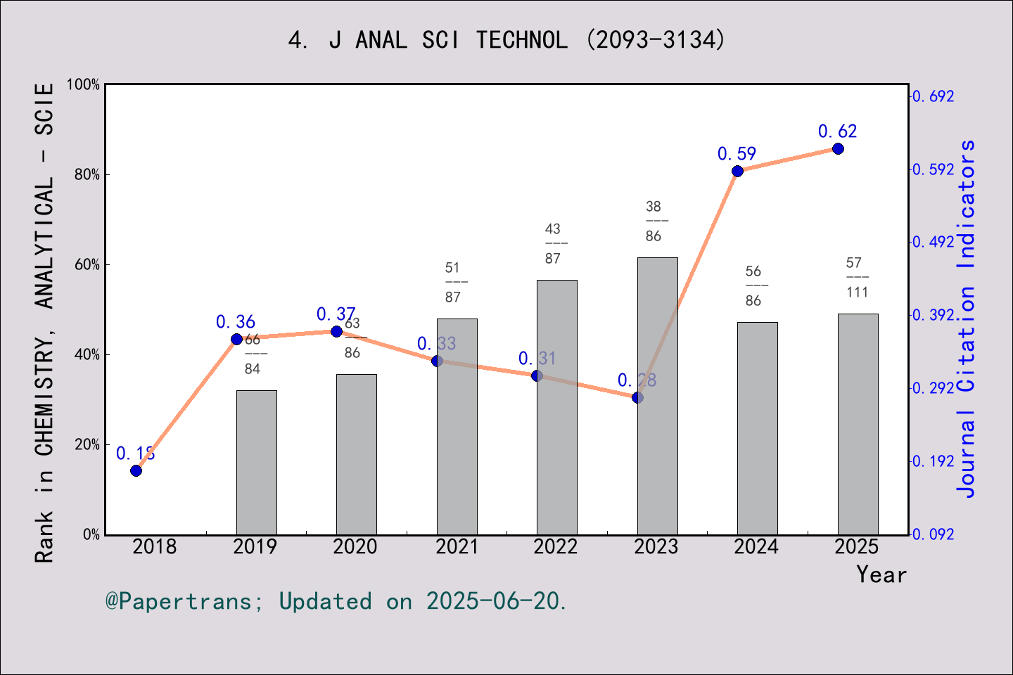 期刊影响因子2024/2025: Journal of Analytical Science and Technology, J ANAL SCI TECHNOL, ISSN:2093 ...