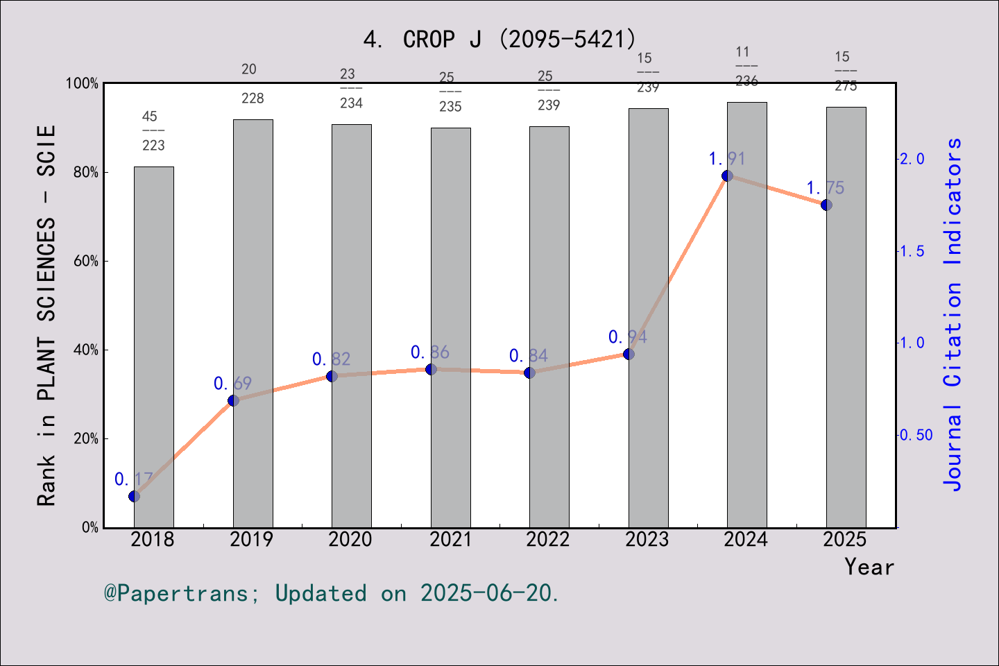 期刊影响因子2024/2025: Crop Journal, CROP J, ISSN:2095-5421, eISSN:2214-5141