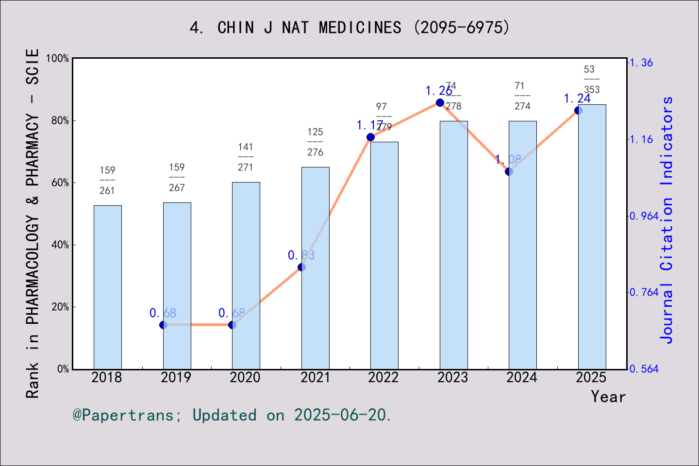 期刊影响因子2024/2025: Chinese Journal of Natural Medicines, CHIN J NAT ...