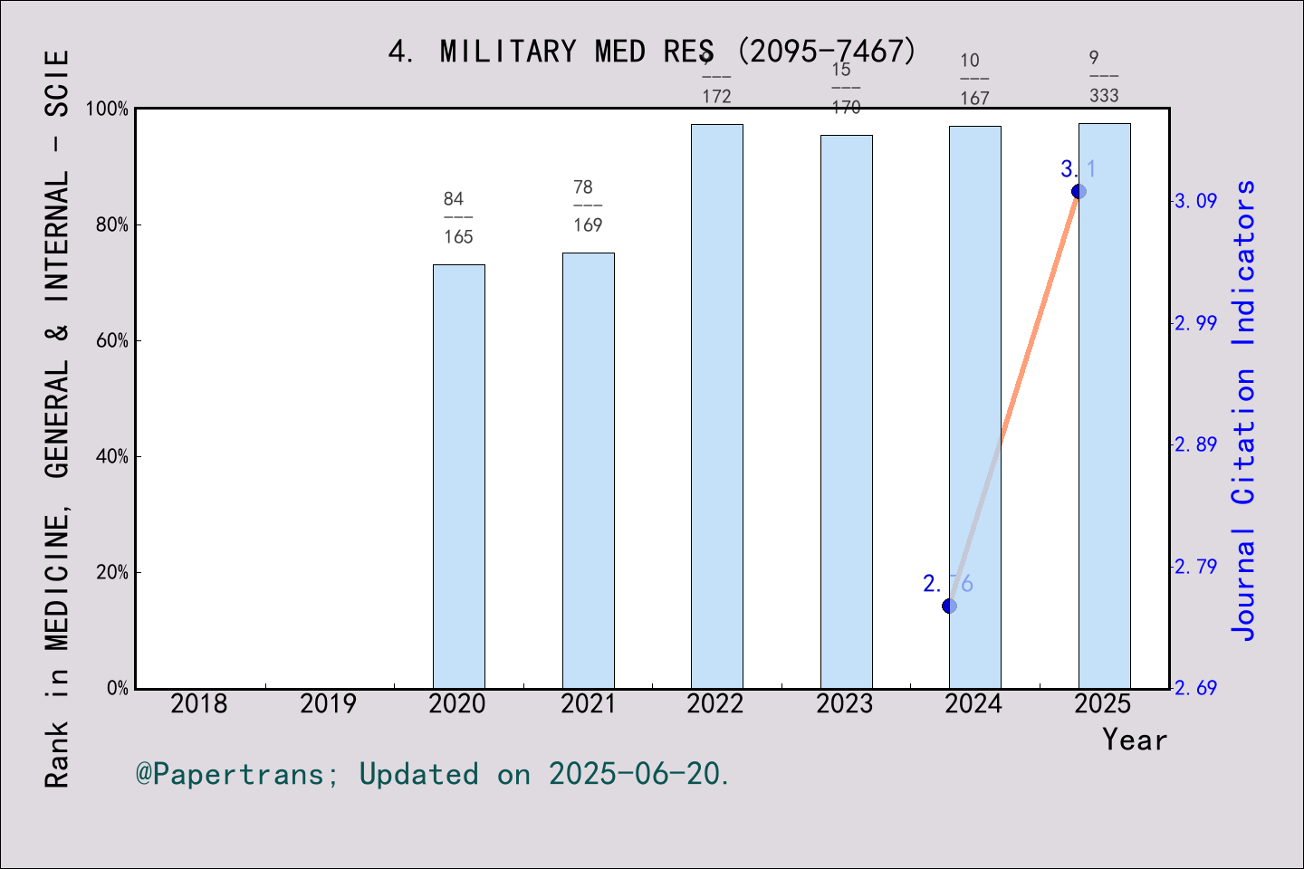 期刊影响因子2024/2025: Military Medical Research, MILITARY MED RES, ISSN:2095 ...