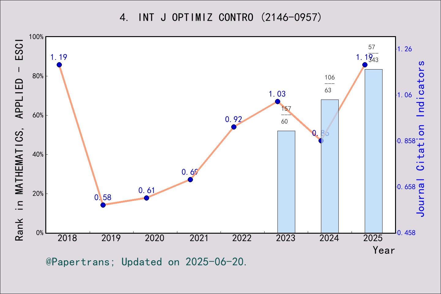 期刊影响因子2024/2025: International Journal of Optimization and Control-Theories & Applications ...